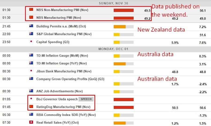 Economic calendar in Asia Monday, December 1, 2025 - BoJ Governor Ueda speaking, China PMI ...